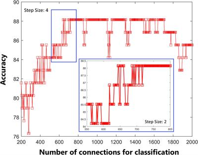 Frontiers | Functional Connectivity Combined With a Machine Learning Algorithm Can Classify High ...